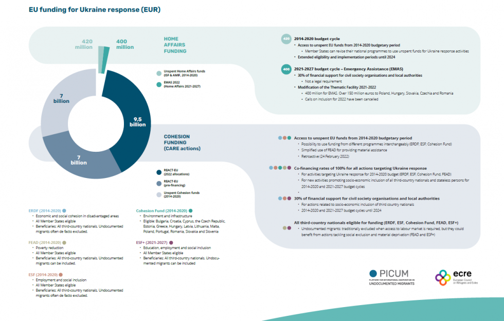 ECRE-PICUM Policy Note: Displacement from Ukraine – the EU’s Financial ...